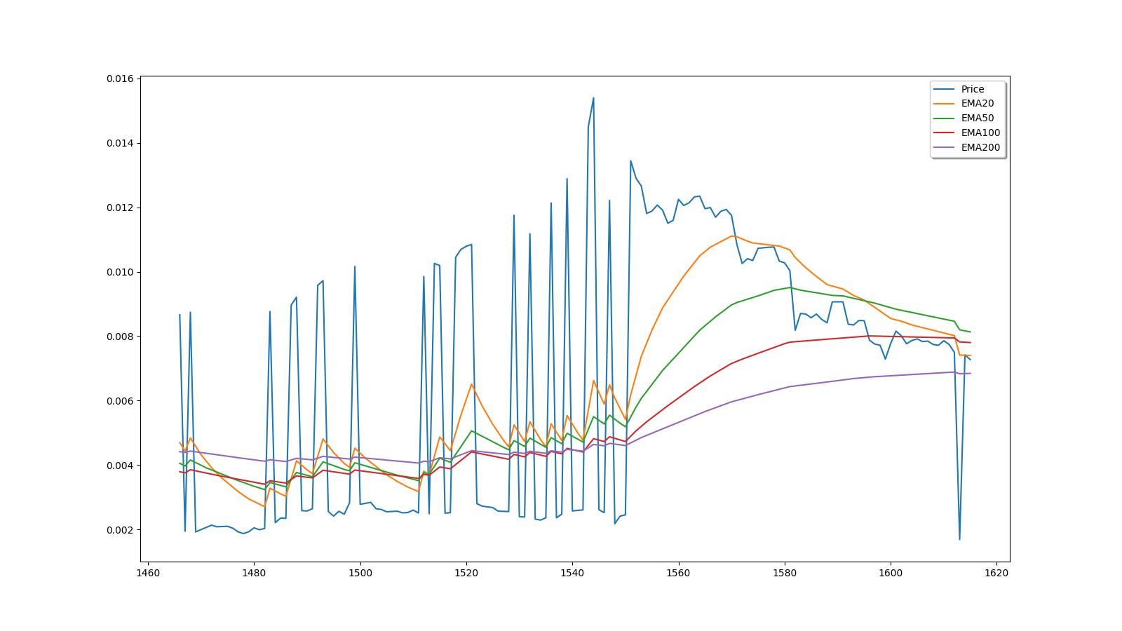 Gourmet Galaxy Exponential Moving Averages
