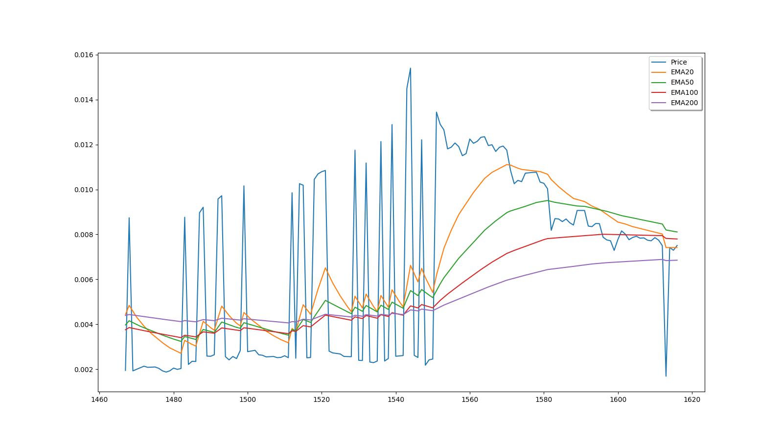 Gourmet Galaxy Exponential Moving Averages