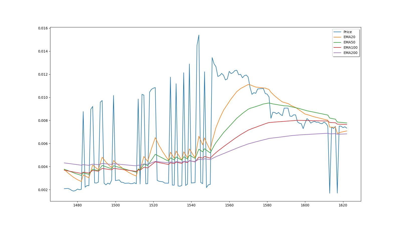 Gourmet Galaxy Exponential Moving Averages