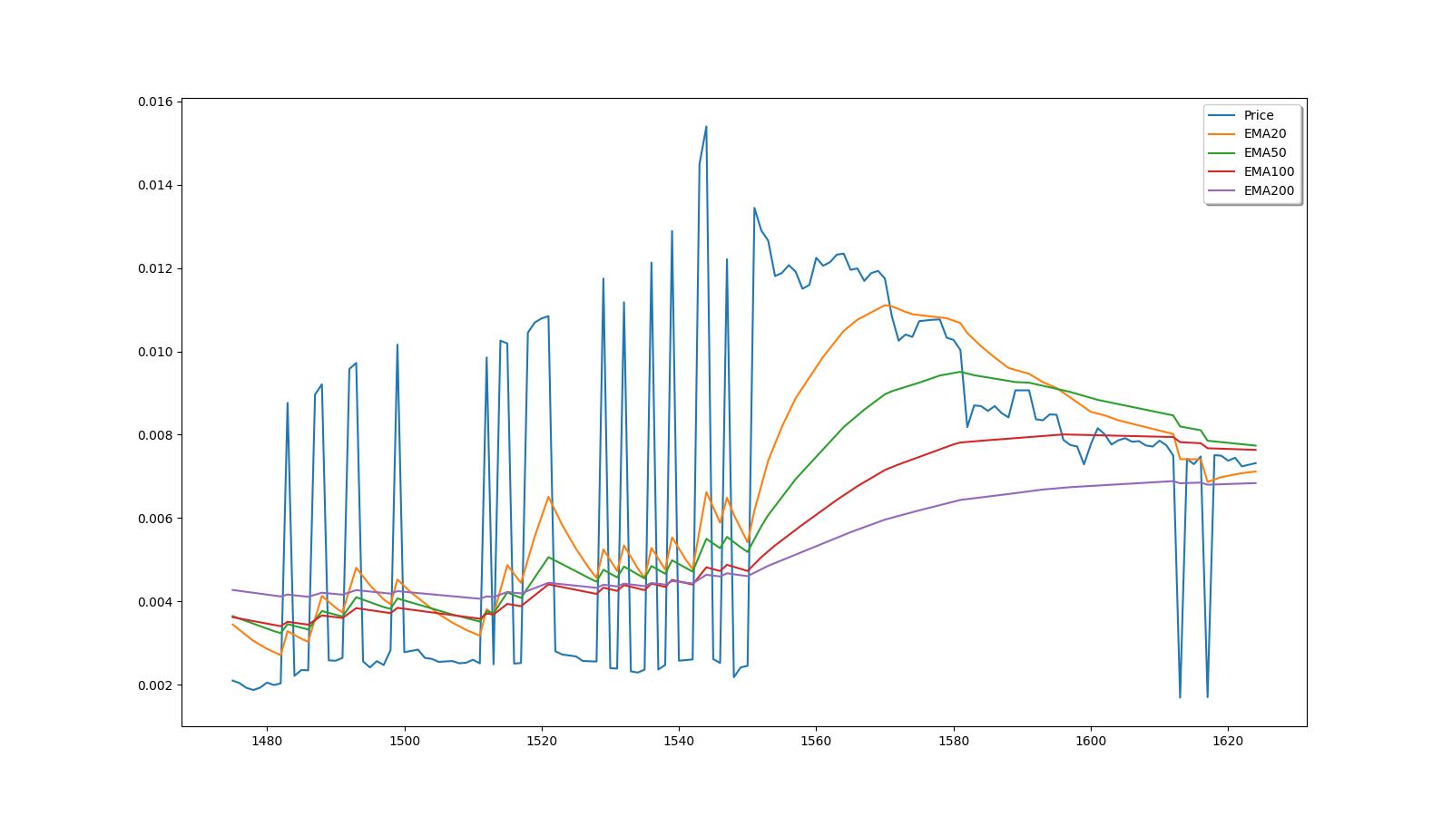 Gourmet Galaxy Exponential Moving Averages