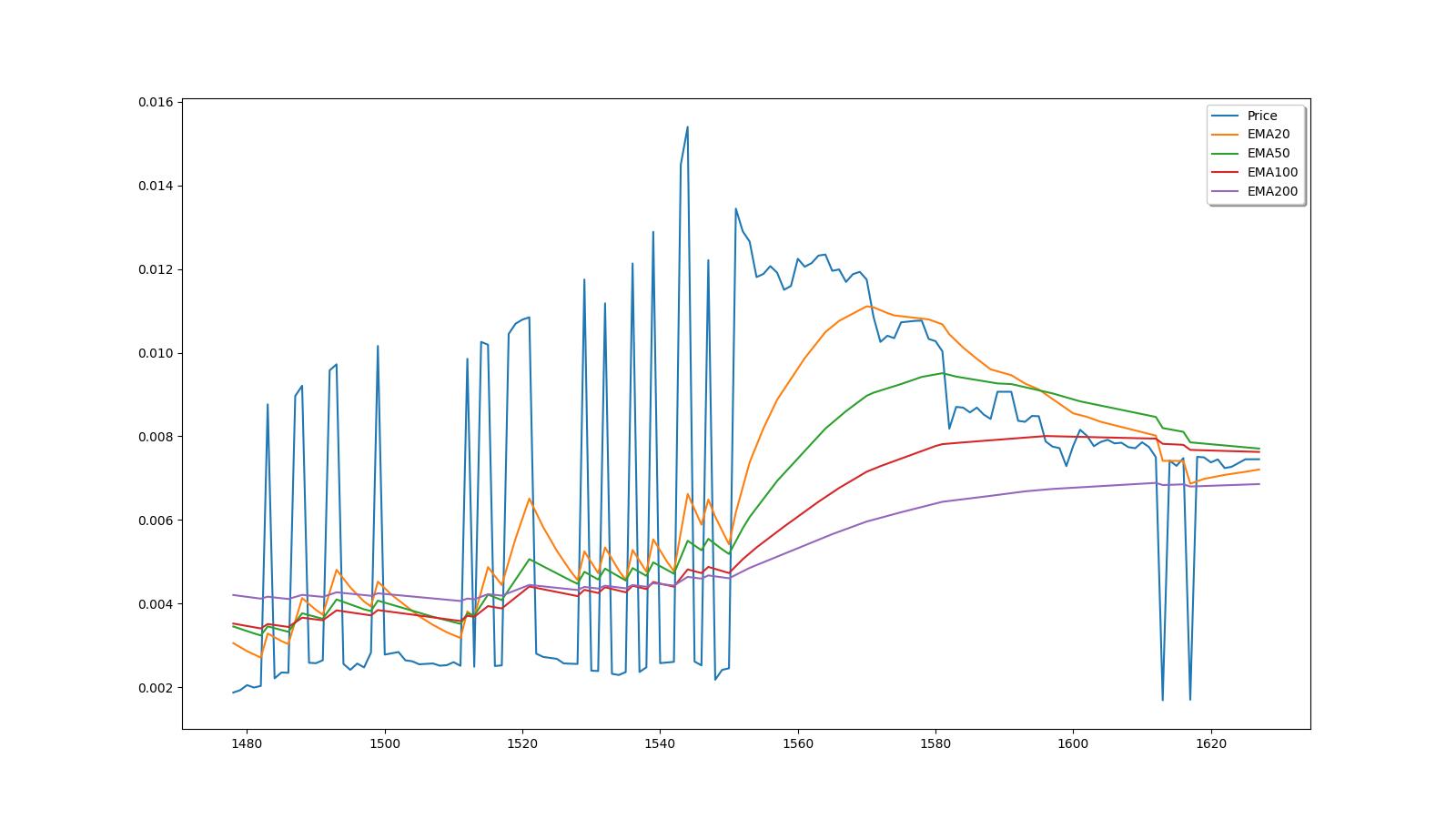 Gourmet Galaxy Exponential Moving Averages