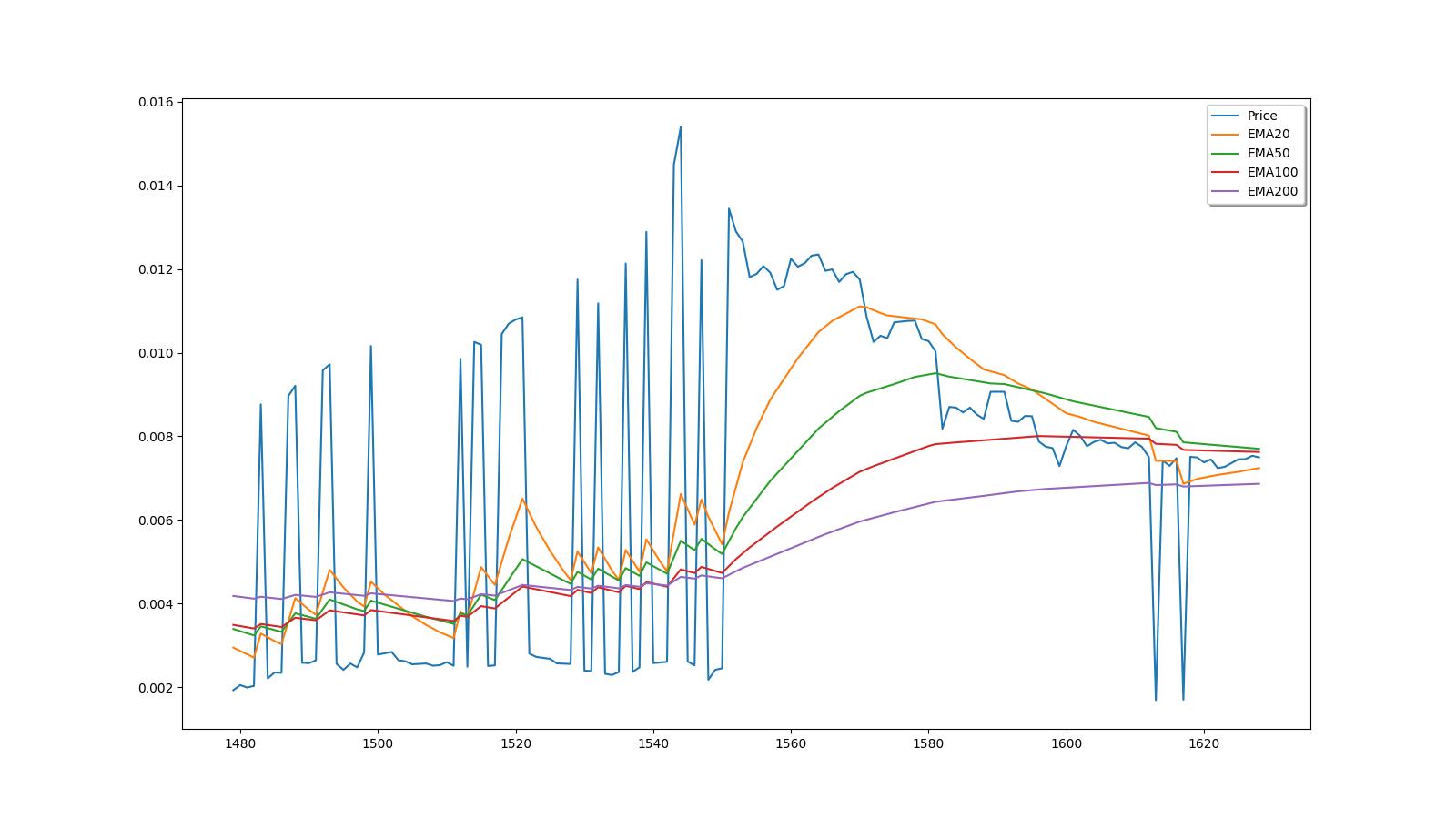 Gourmet Galaxy Exponential Moving Averages