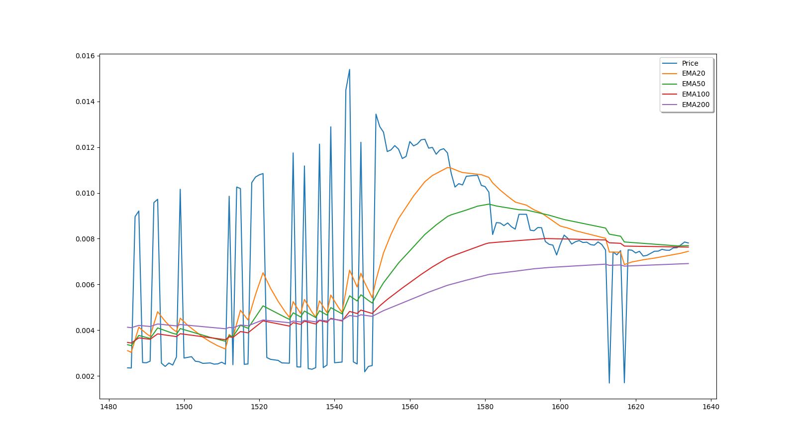 Gourmet Galaxy Exponential Moving Averages