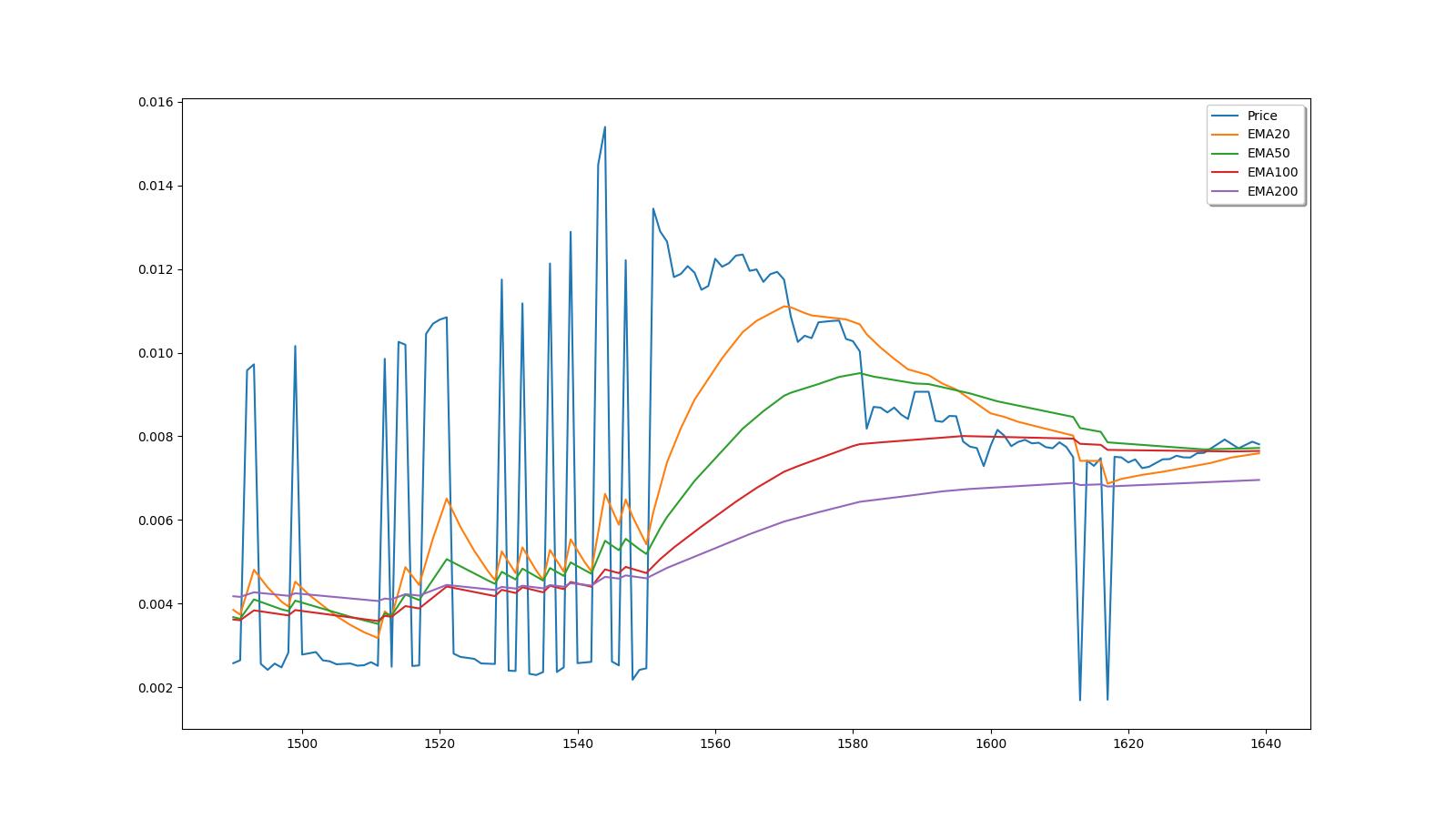 Gourmet Galaxy Exponential Moving Averages