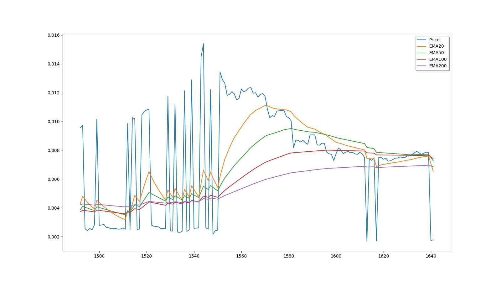 Gourmet Galaxy Exponential Moving Averages