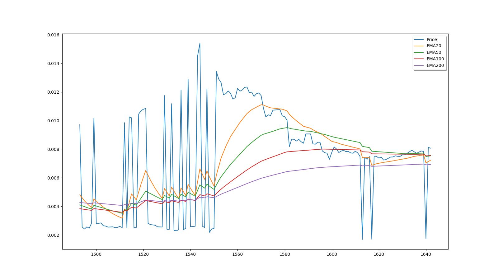 Gourmet Galaxy Exponential Moving Averages
