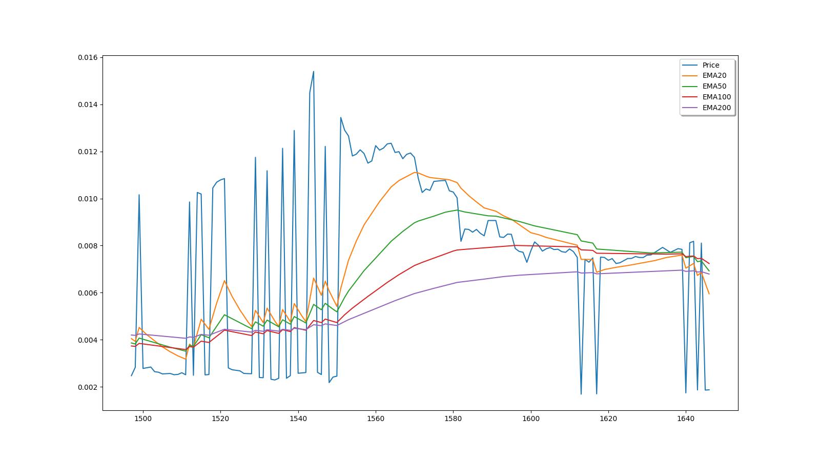 Gourmet Galaxy Exponential Moving Averages