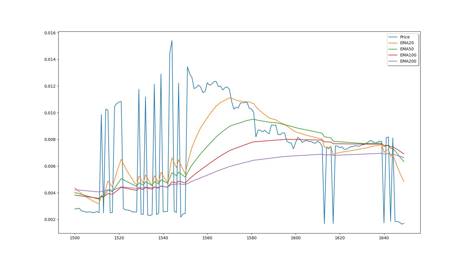 Gourmet Galaxy Exponential Moving Averages
