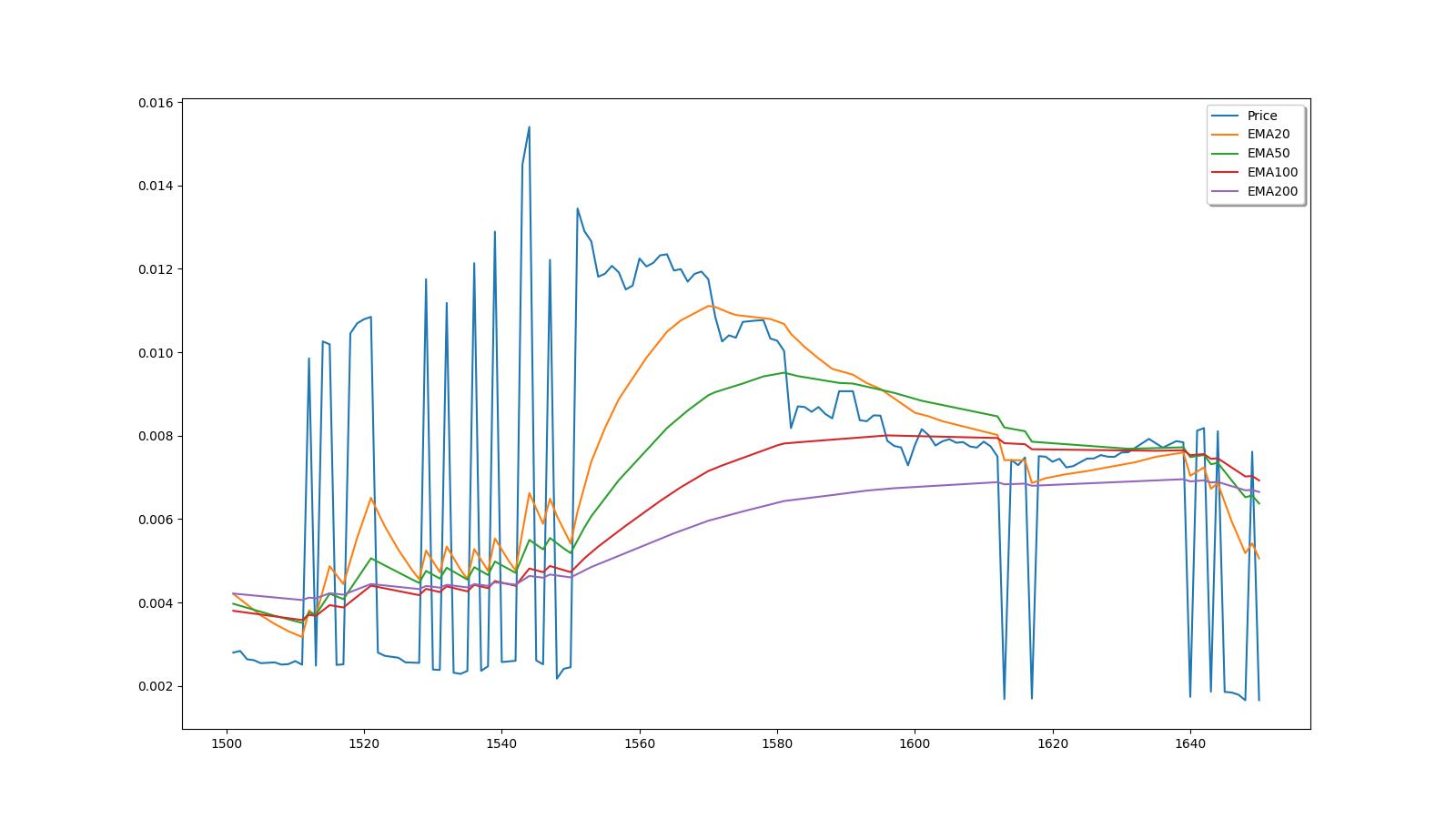 Gourmet Galaxy Exponential Moving Averages