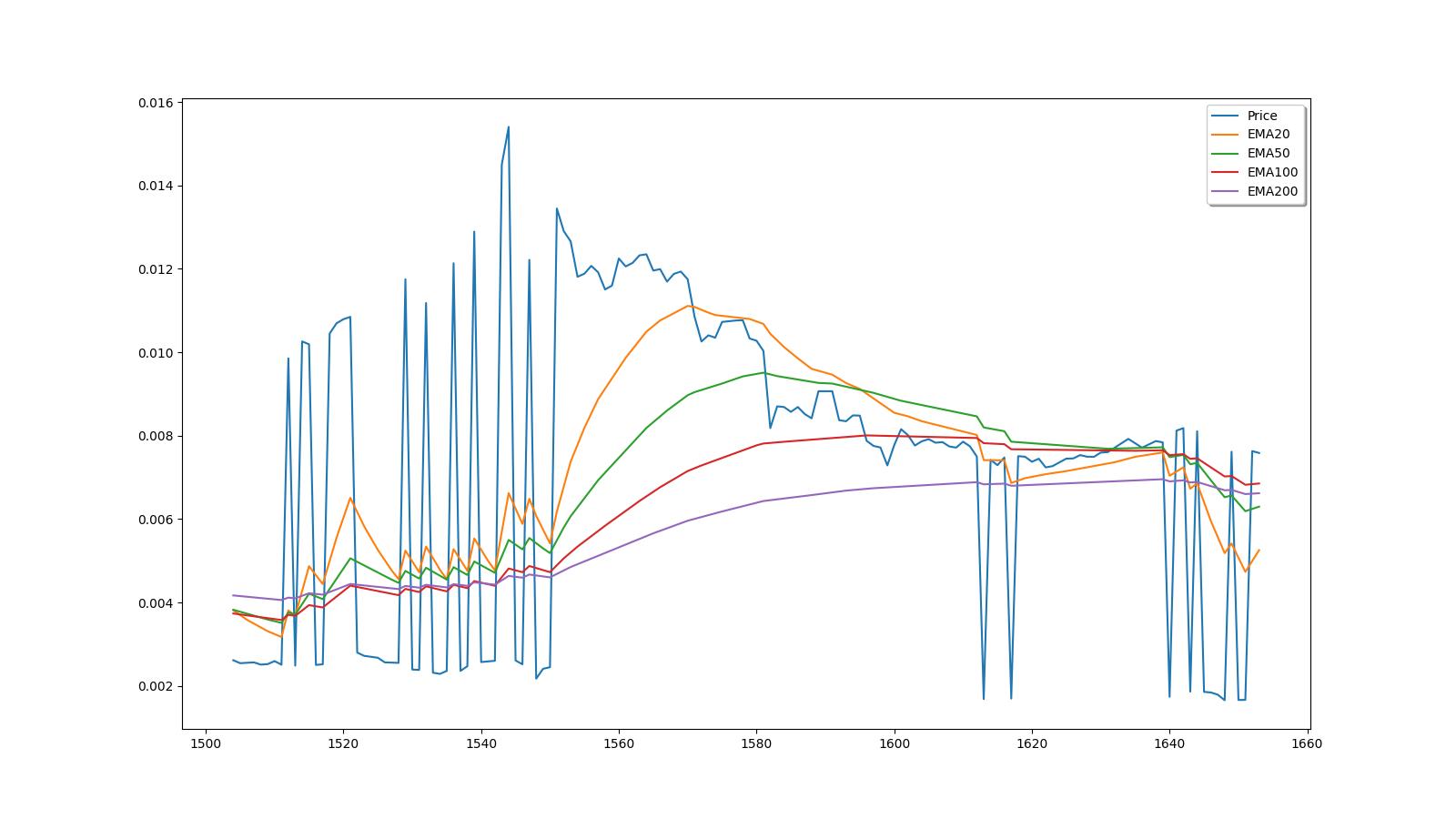 Gourmet Galaxy Exponential Moving Averages