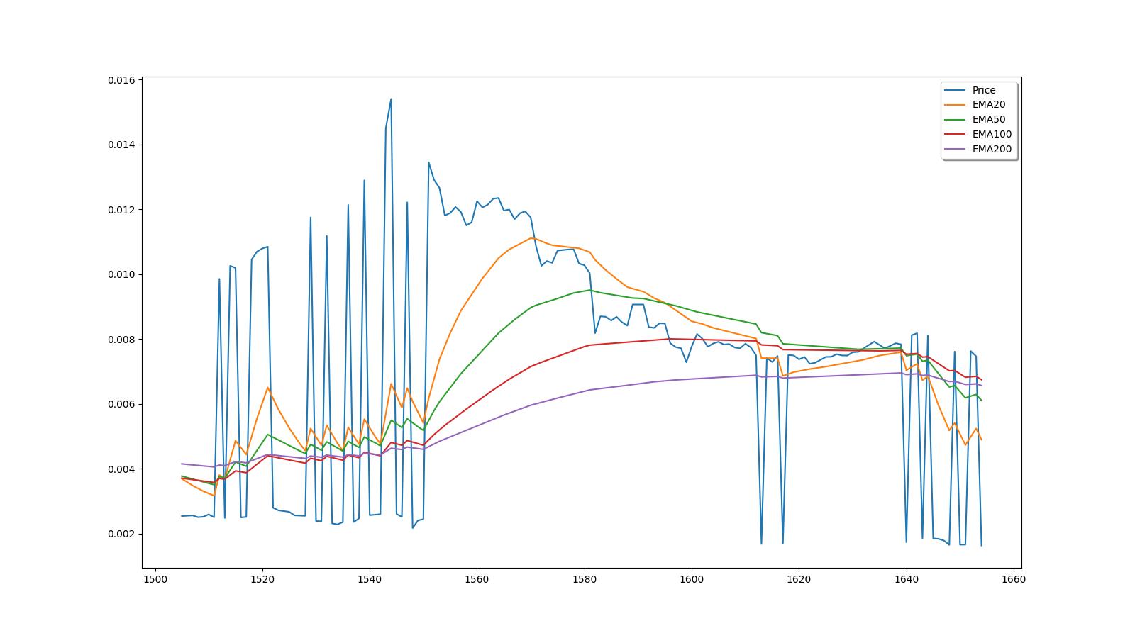Gourmet Galaxy Exponential Moving Averages