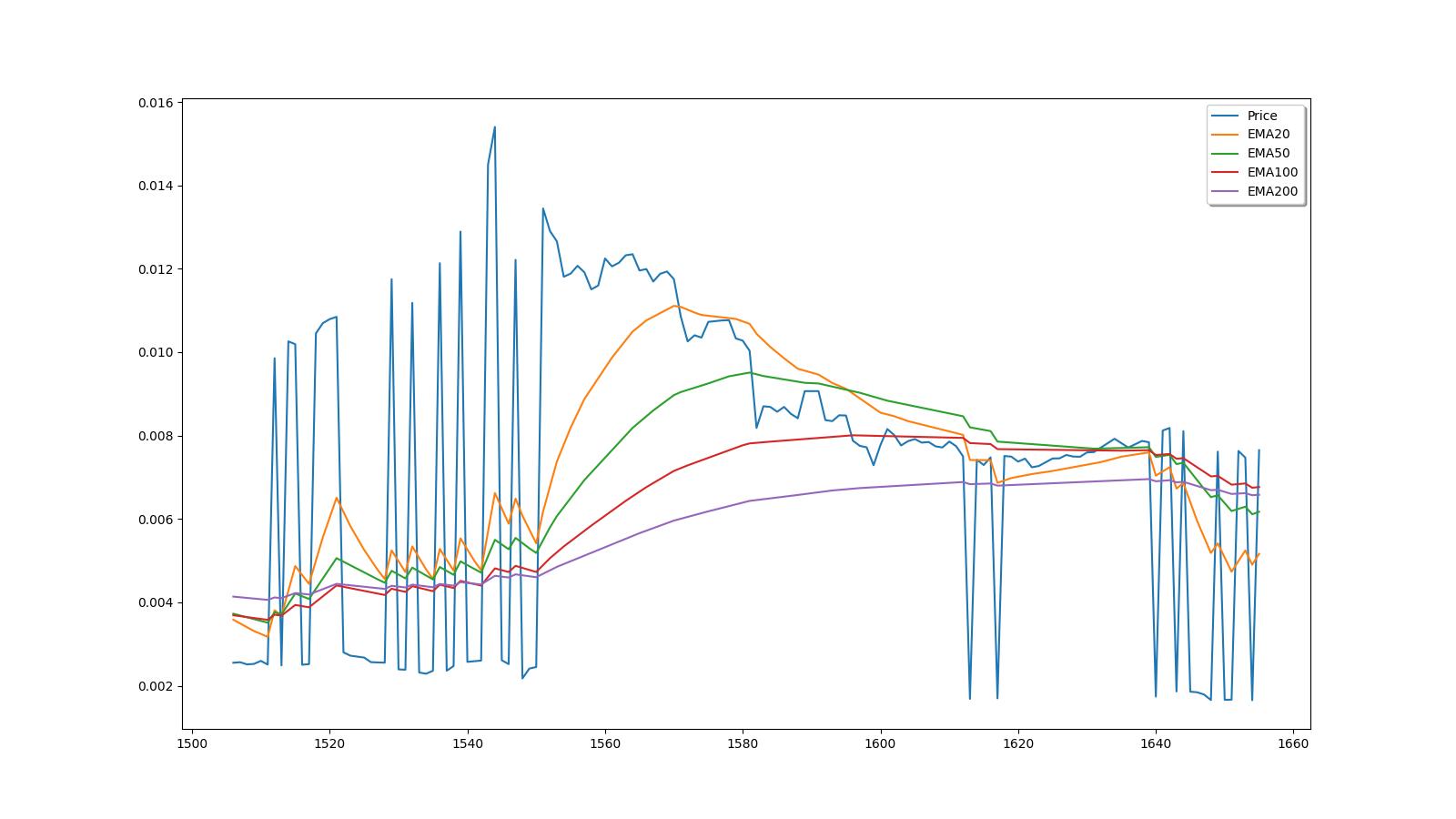 Gourmet Galaxy Exponential Moving Averages