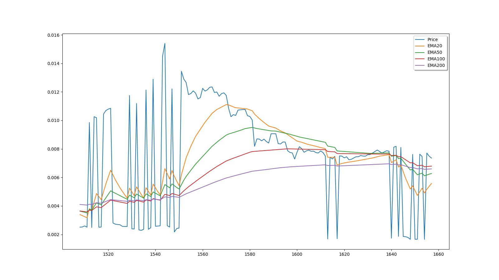 Gourmet Galaxy Exponential Moving Averages