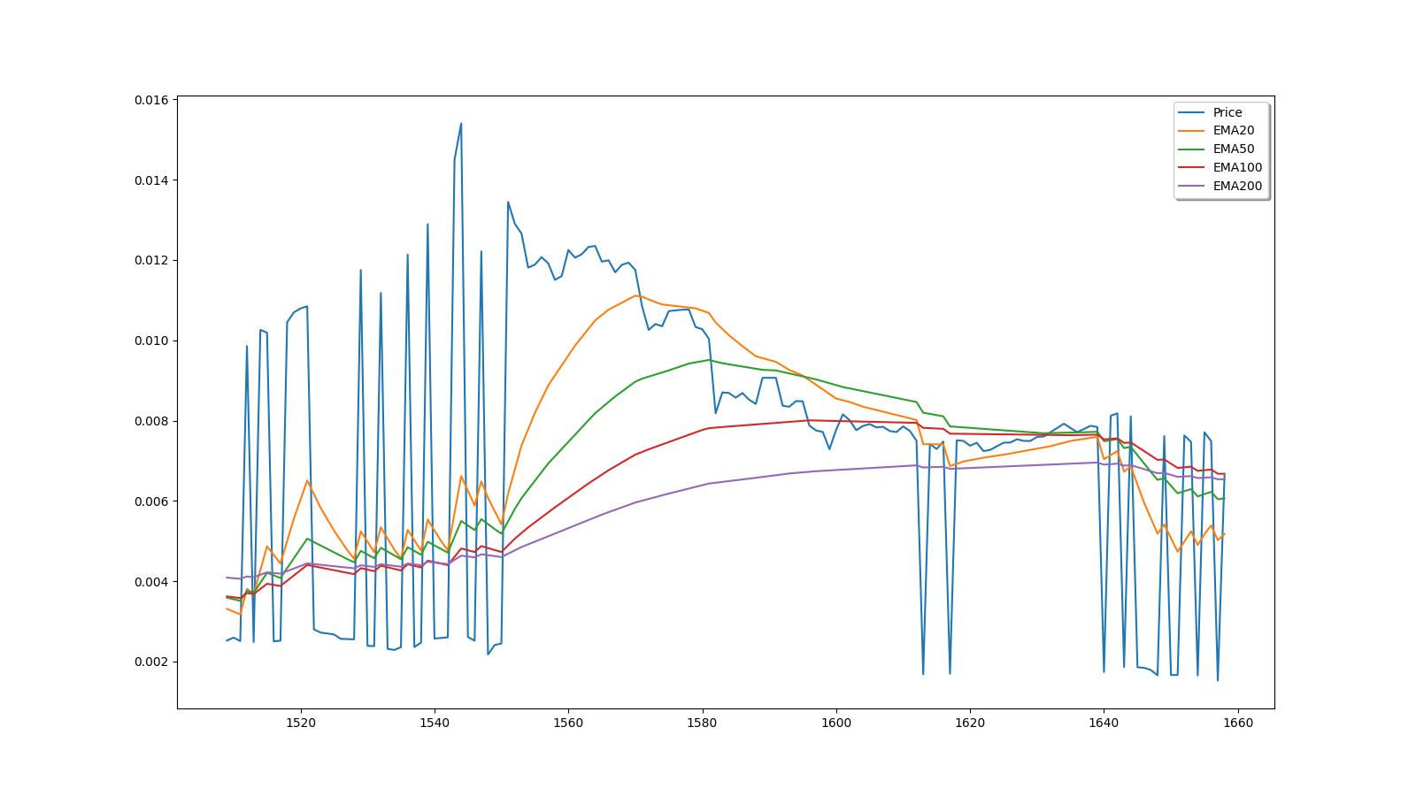 Gourmet Galaxy Exponential Moving Averages