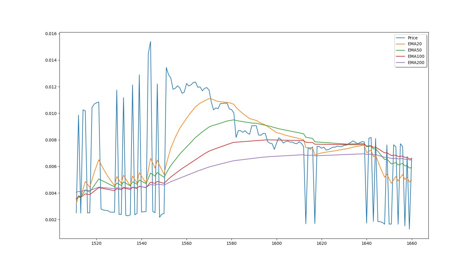 Gourmet Galaxy Exponential Moving Averages
