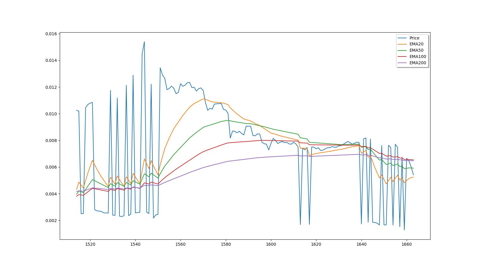 Gourmet Galaxy Exponential Moving Averages