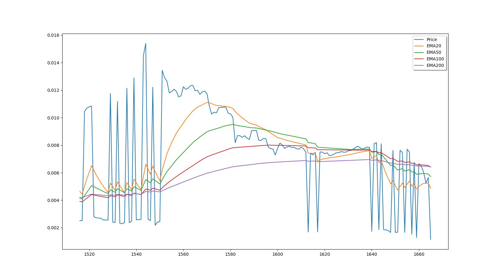 Gourmet Galaxy Exponential Moving Averages