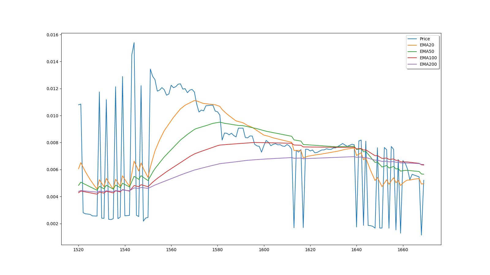 Gourmet Galaxy Exponential Moving Averages