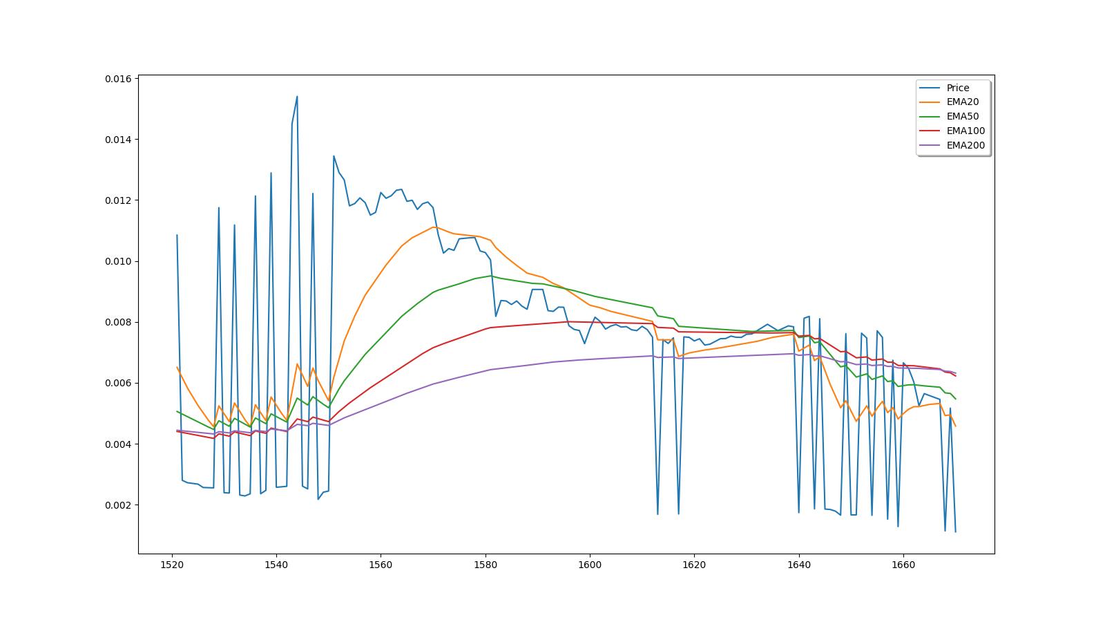 Gourmet Galaxy Exponential Moving Averages