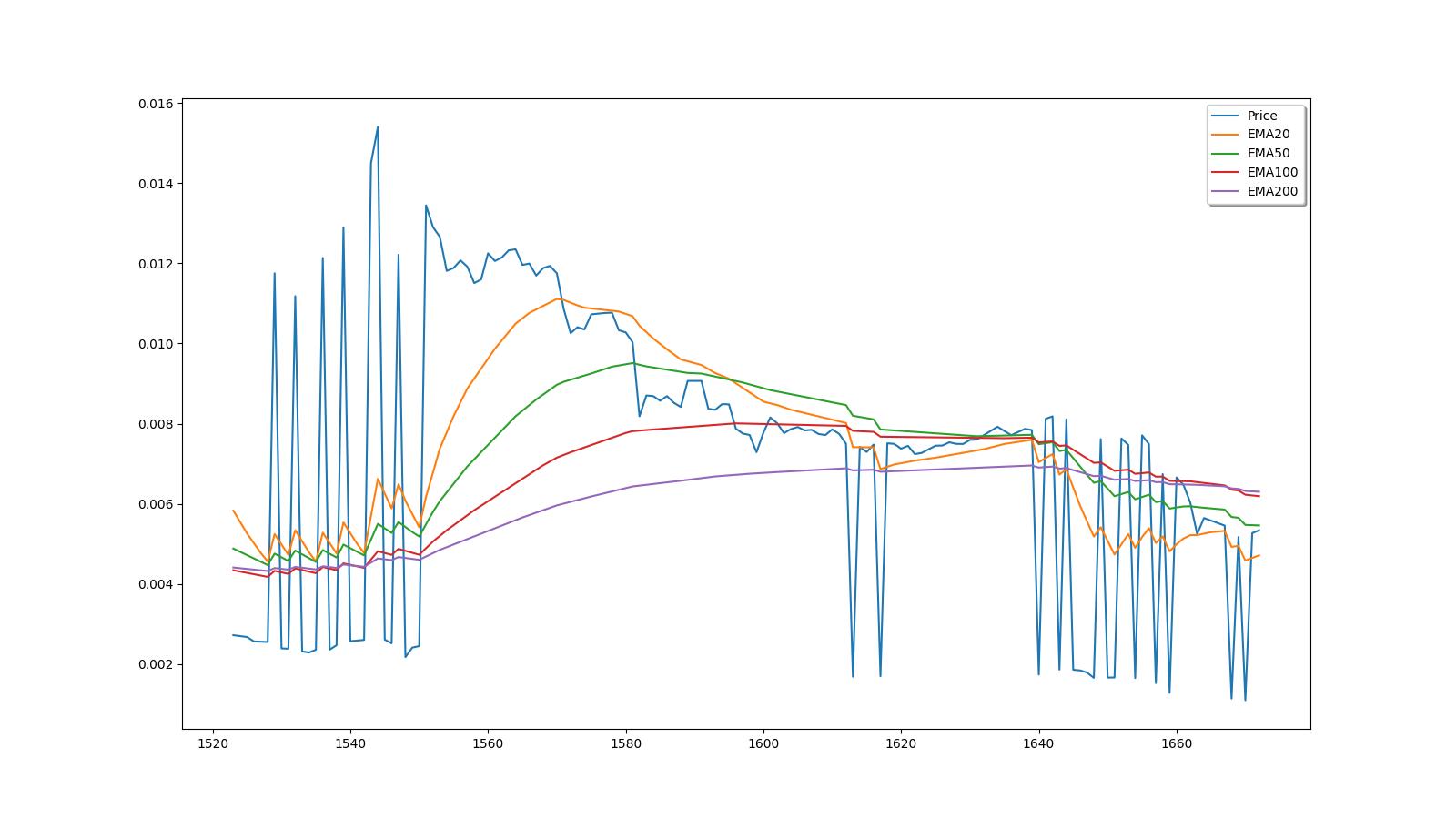 Gourmet Galaxy Exponential Moving Averages