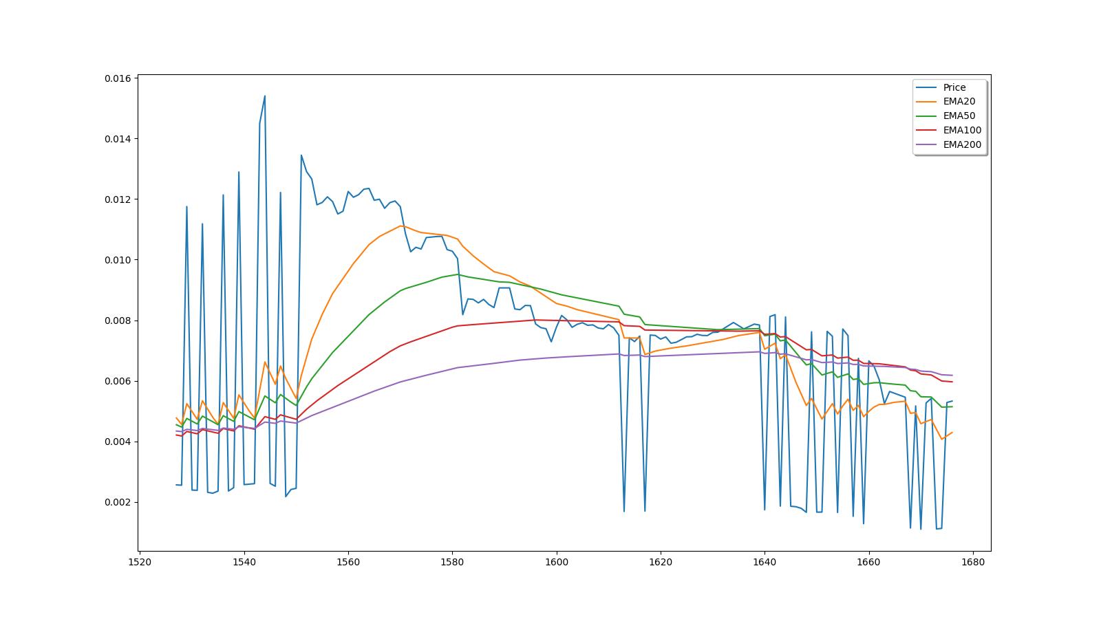 Gourmet Galaxy Exponential Moving Averages