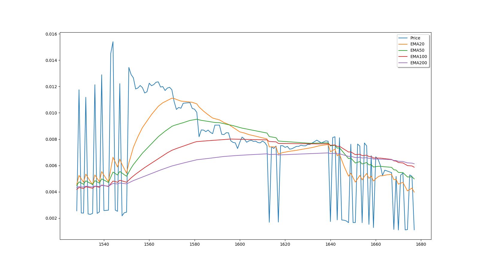 Gourmet Galaxy Exponential Moving Averages