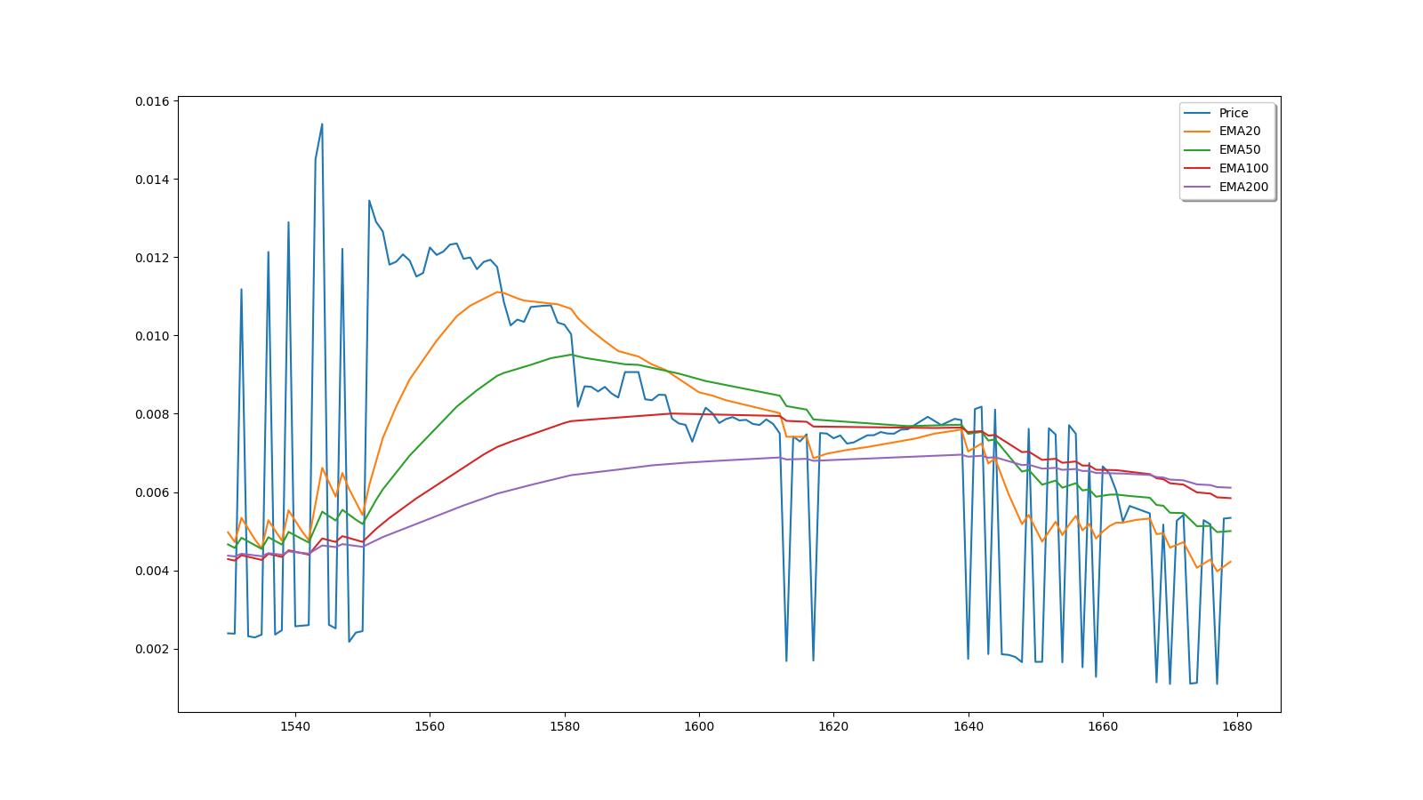 Gourmet Galaxy Exponential Moving Averages