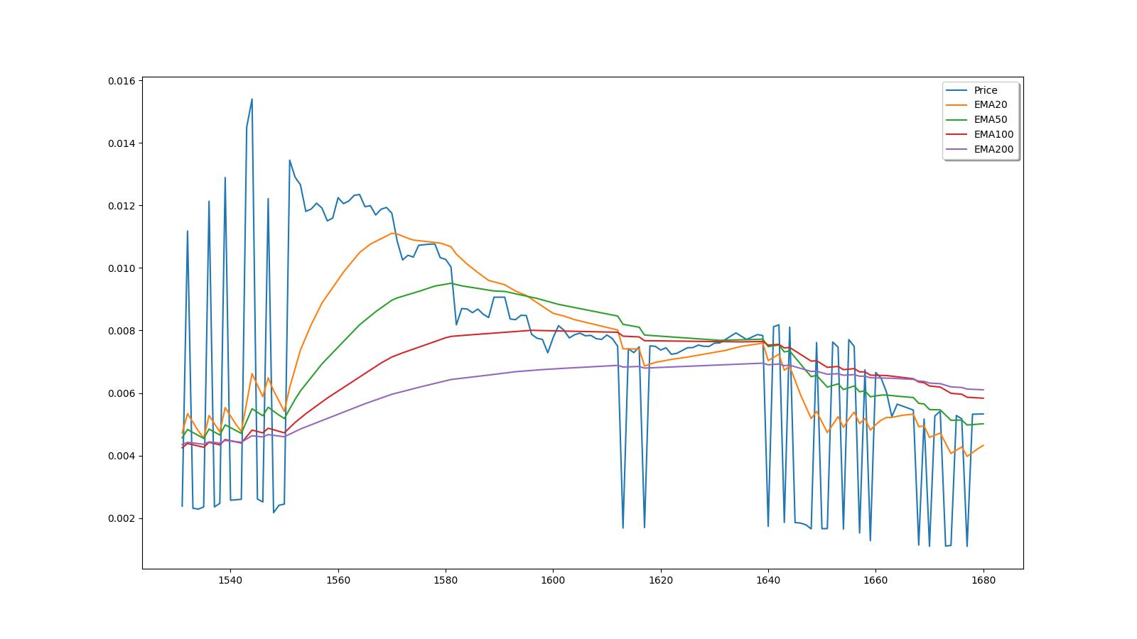 Gourmet Galaxy Exponential Moving Averages