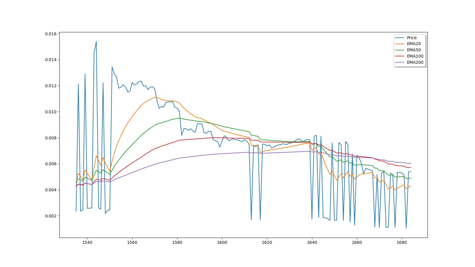 Gourmet Galaxy Exponential Moving Averages
