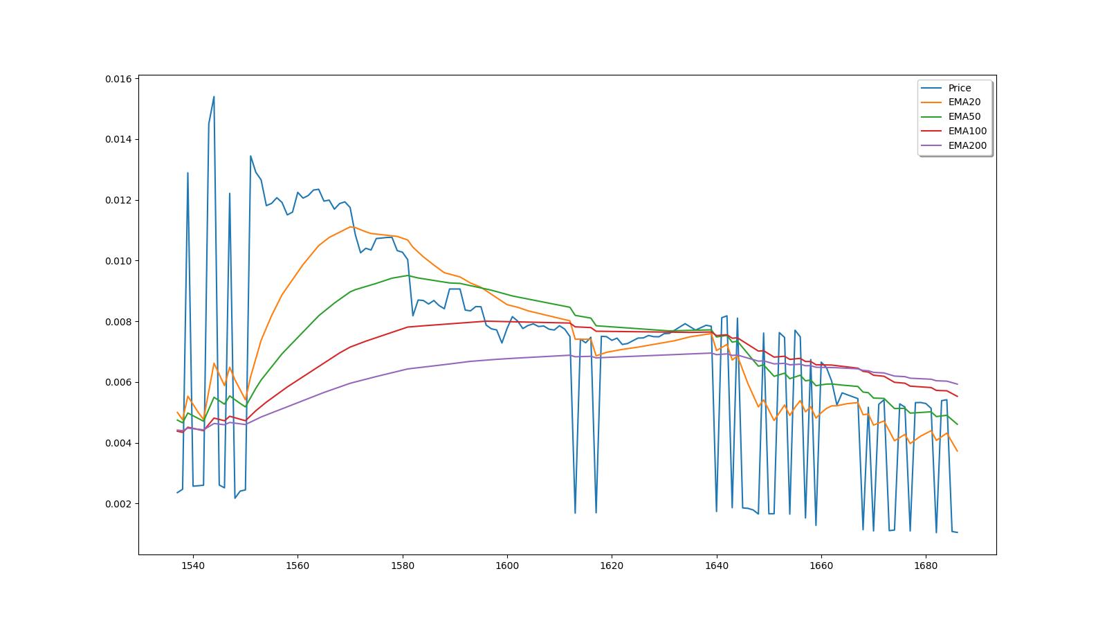 Gourmet Galaxy Exponential Moving Averages