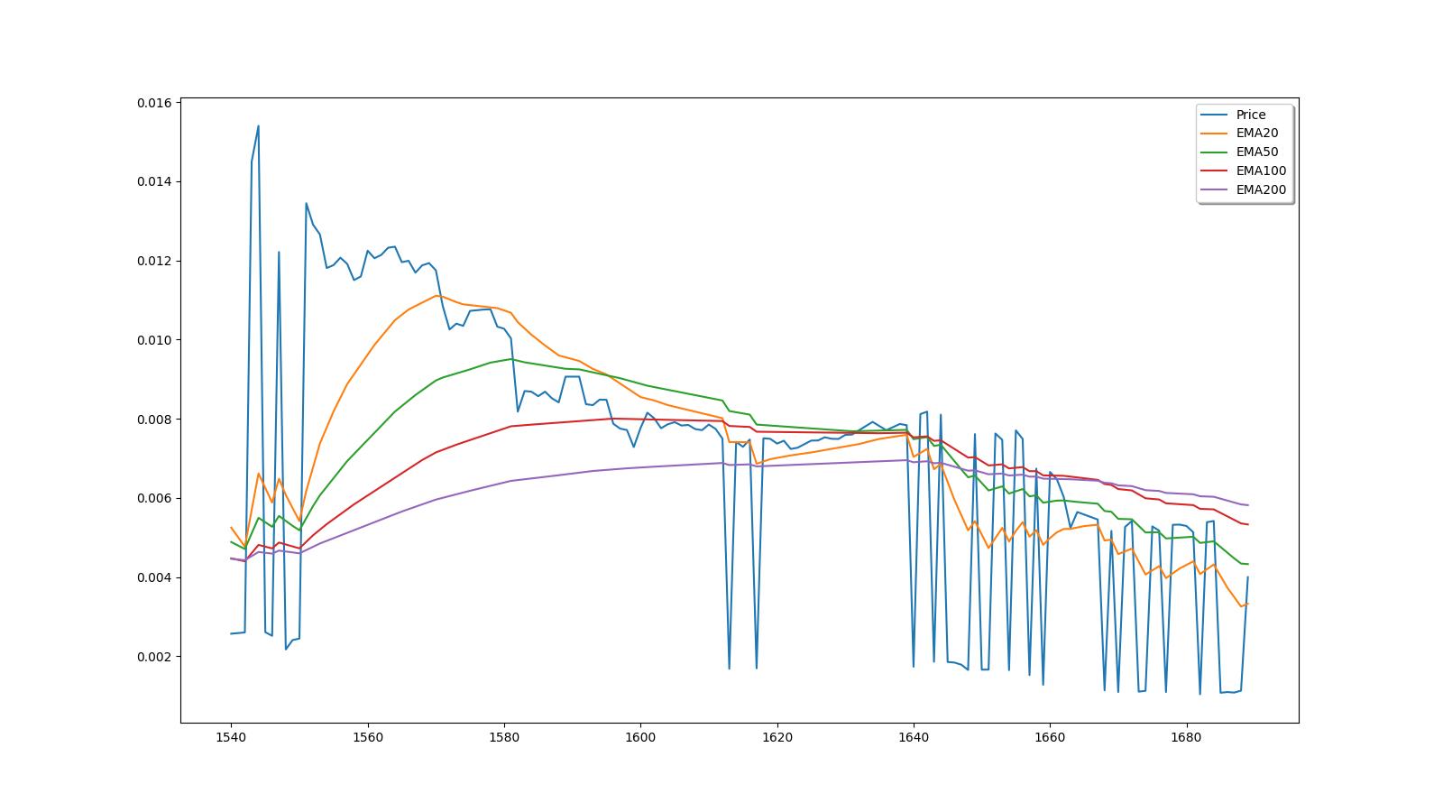 Gourmet Galaxy Exponential Moving Averages