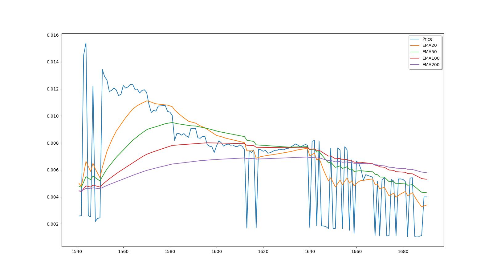Gourmet Galaxy Exponential Moving Averages