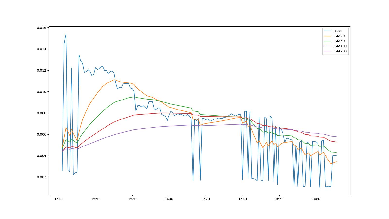 Gourmet Galaxy Exponential Moving Averages