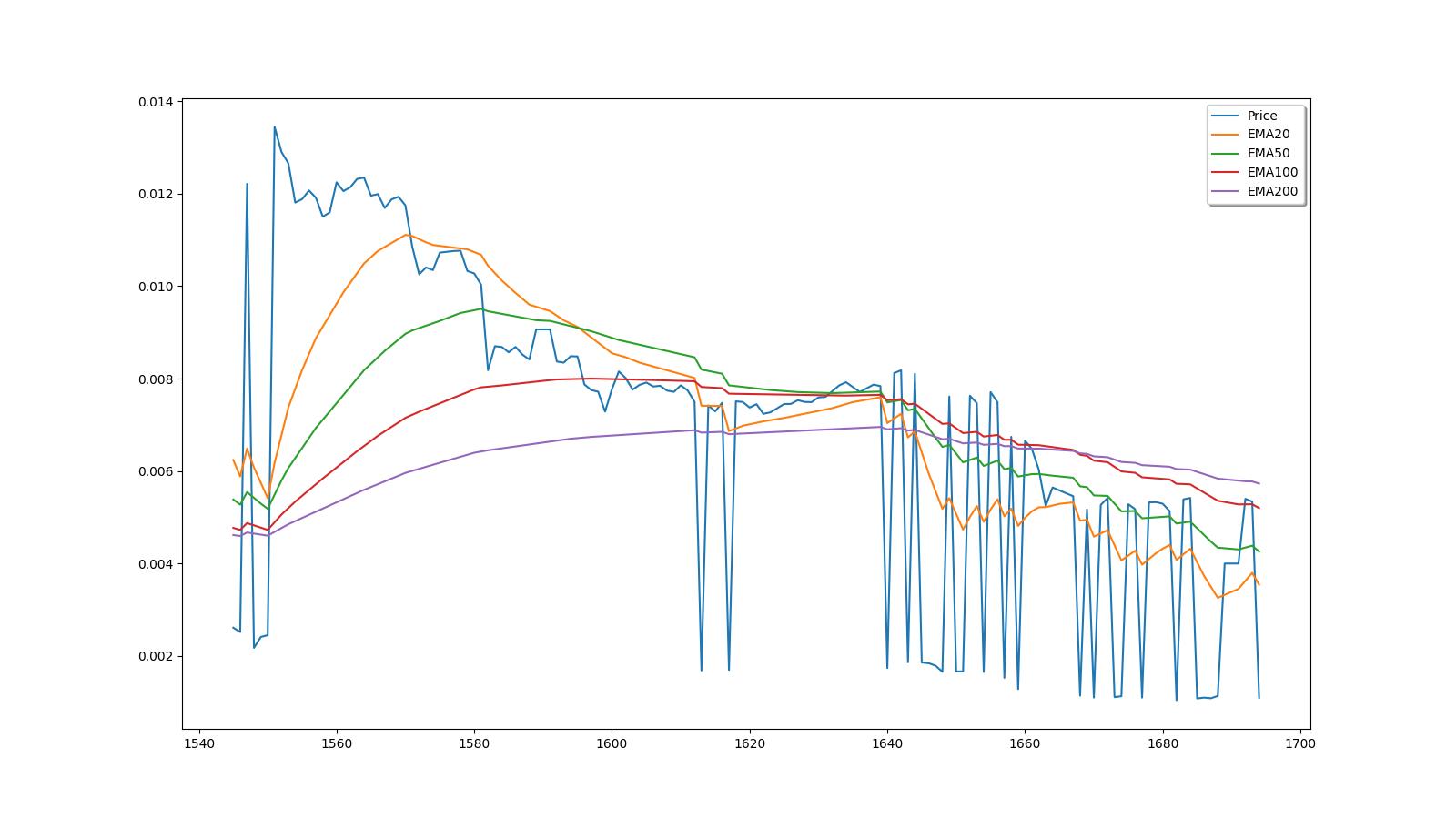 Gourmet Galaxy Exponential Moving Averages