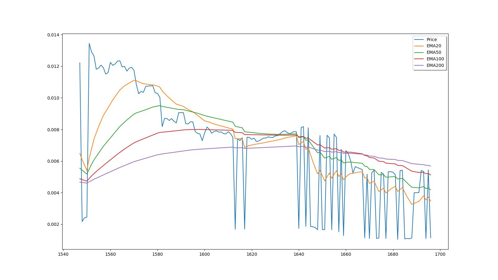 Gourmet Galaxy Exponential Moving Averages