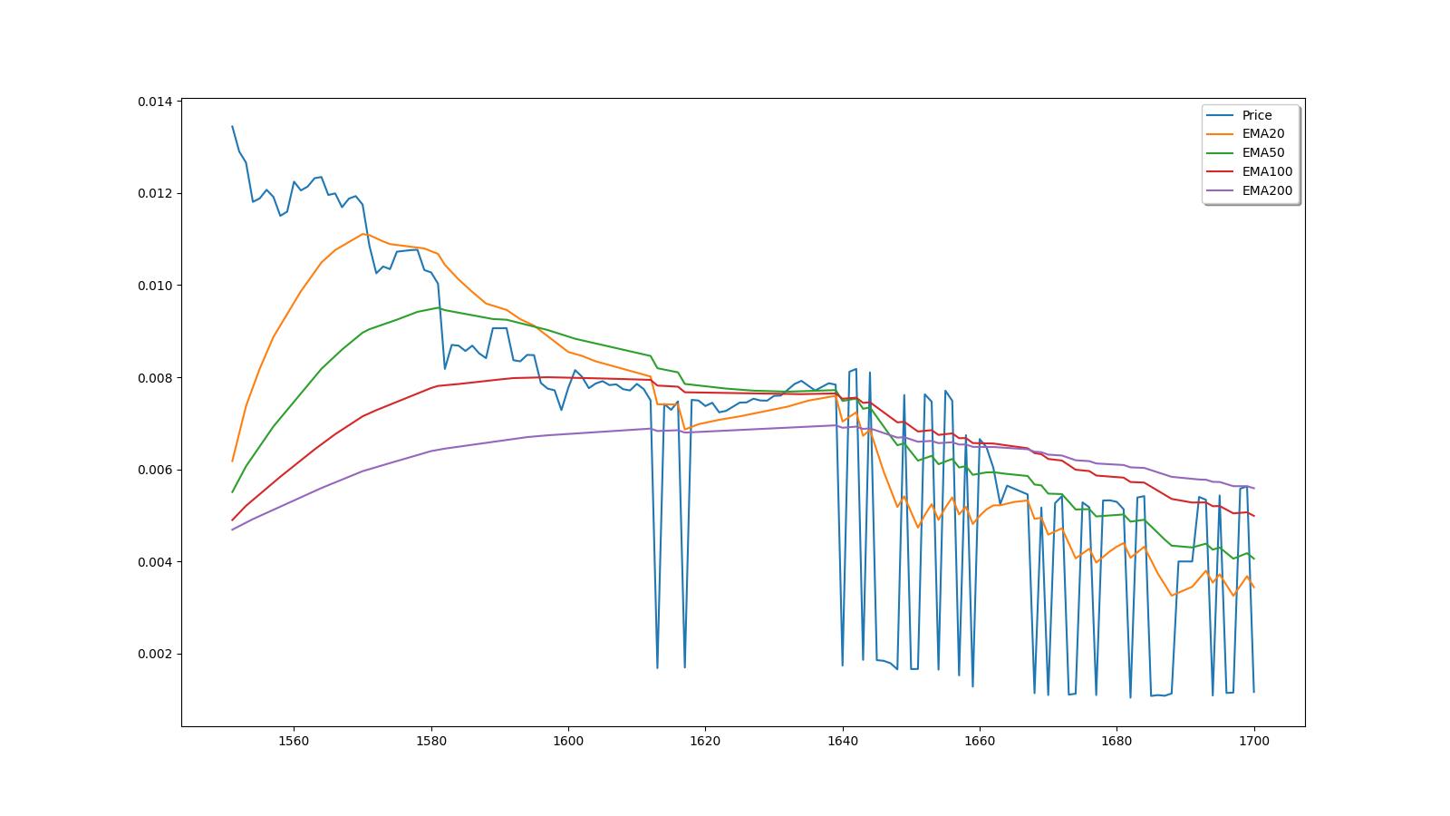 Gourmet Galaxy Exponential Moving Averages