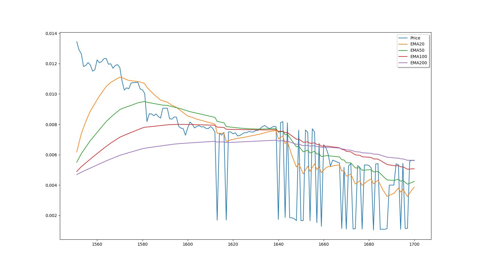 Gourmet Galaxy Exponential Moving Averages