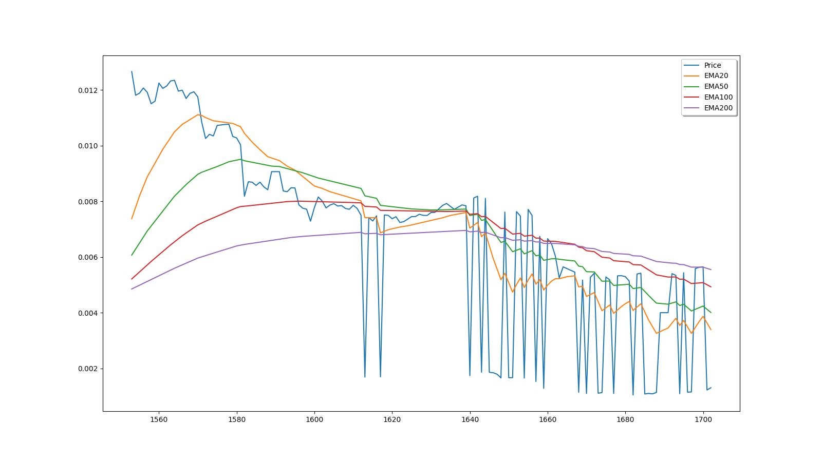 Gourmet Galaxy Exponential Moving Averages
