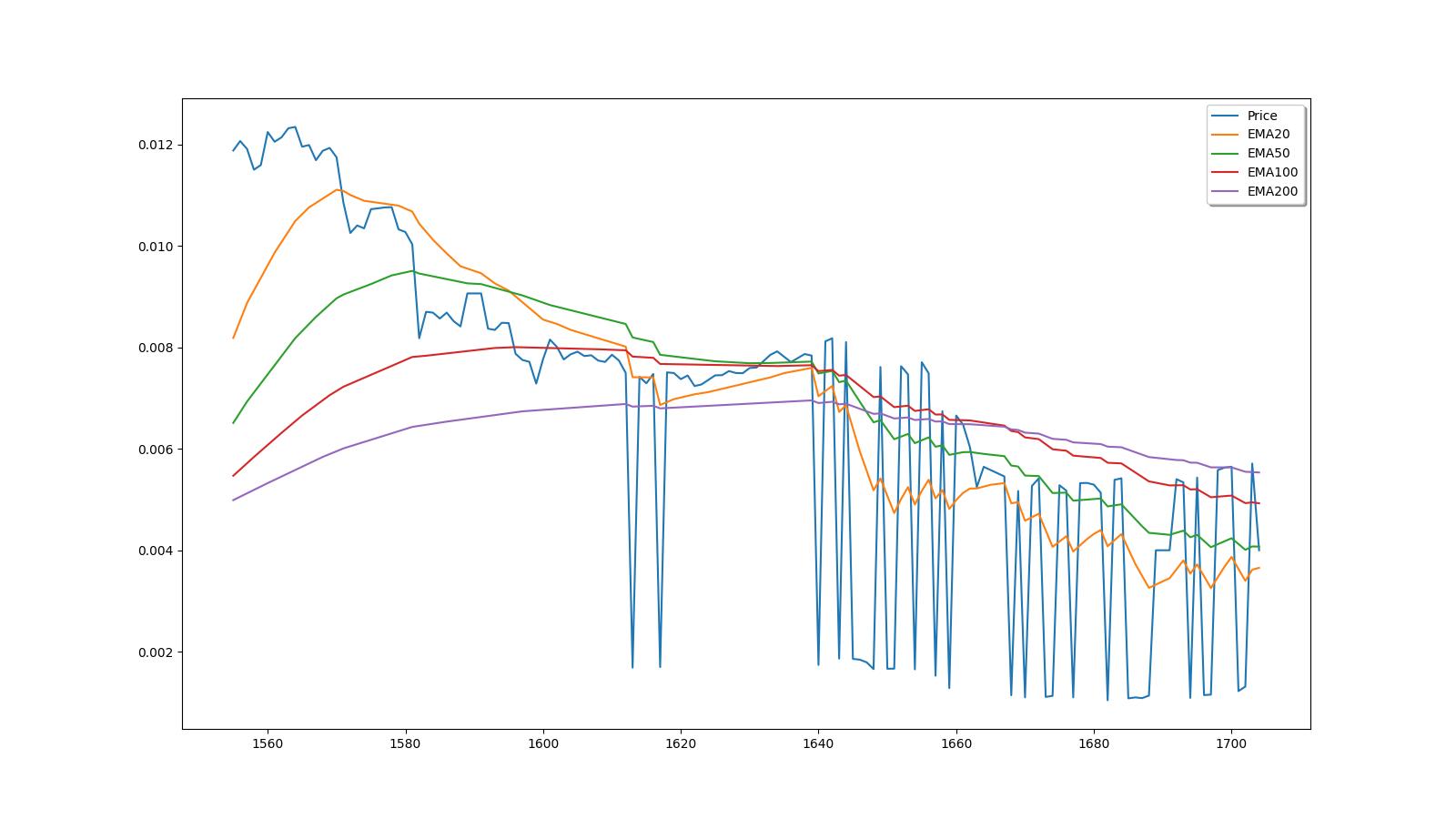 Gourmet Galaxy Exponential Moving Averages