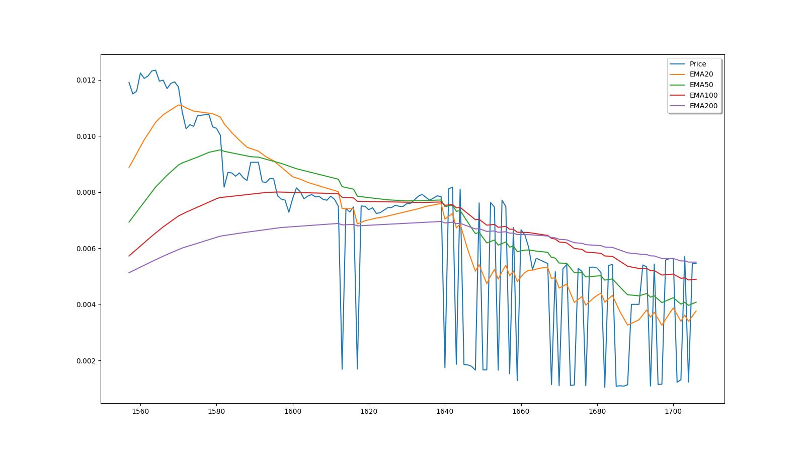 Gourmet Galaxy Exponential Moving Averages