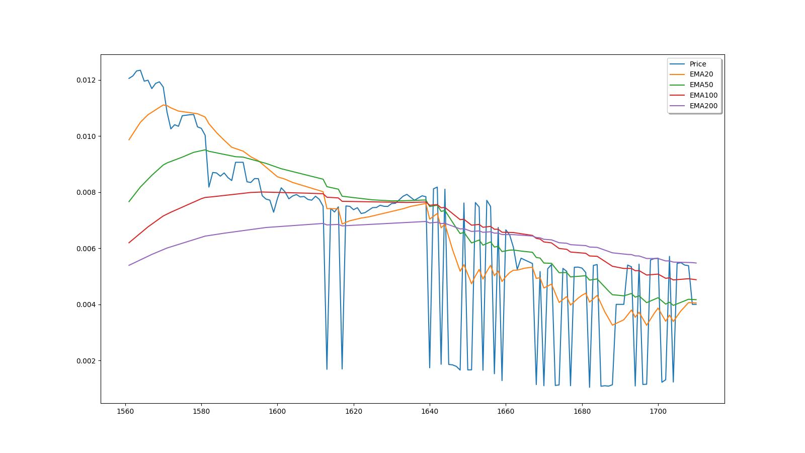 Gourmet Galaxy Exponential Moving Averages