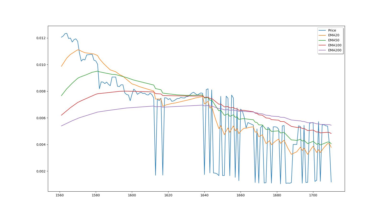 Gourmet Galaxy Exponential Moving Averages