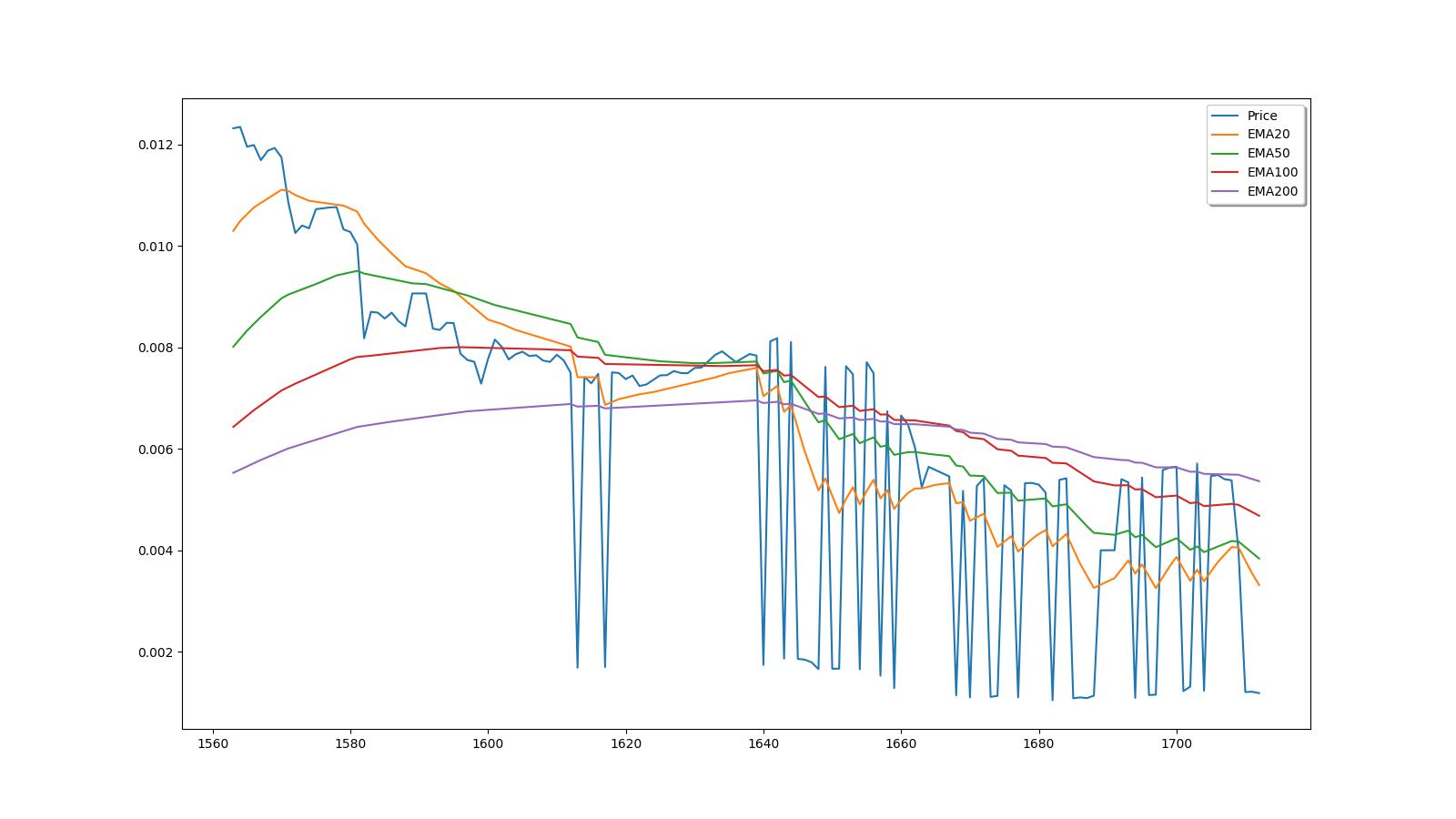 Gourmet Galaxy Exponential Moving Averages