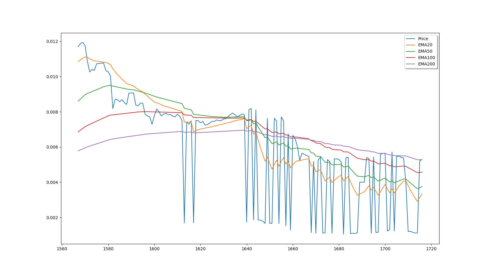 Gourmet Galaxy Exponential Moving Averages