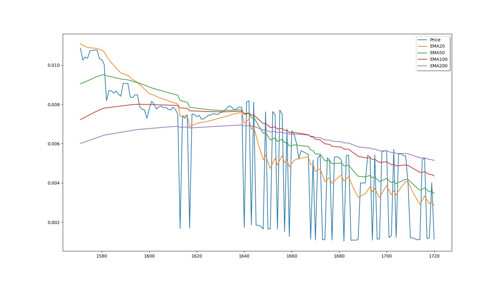 Gourmet Galaxy Exponential Moving Averages