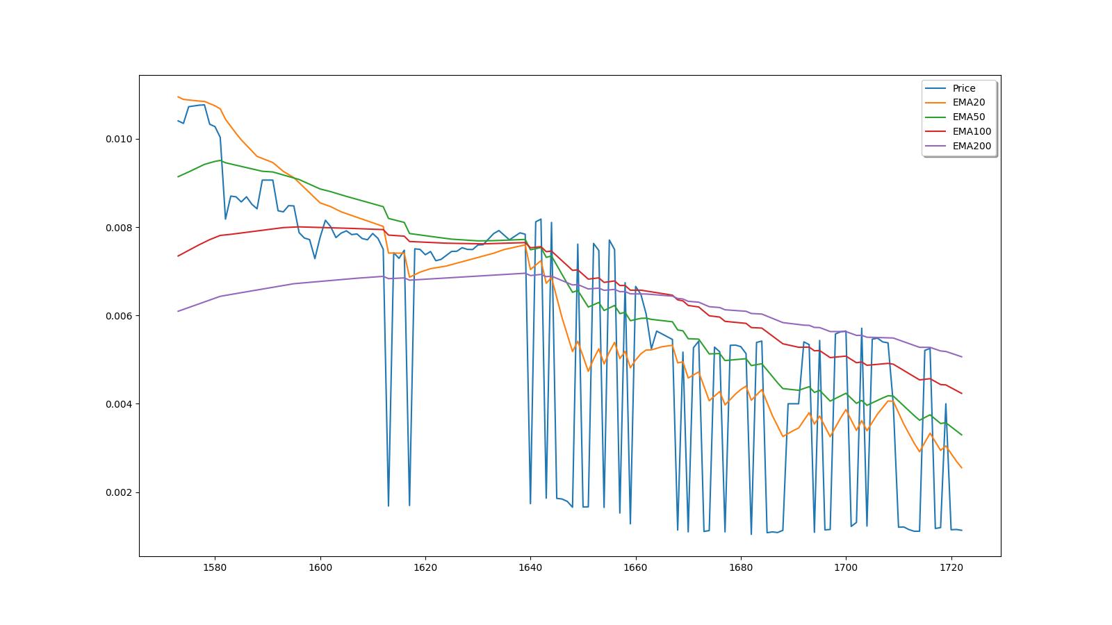 Gourmet Galaxy Exponential Moving Averages