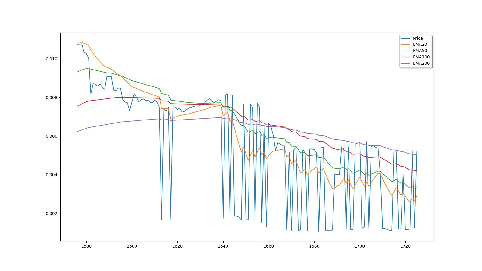 Gourmet Galaxy Exponential Moving Averages