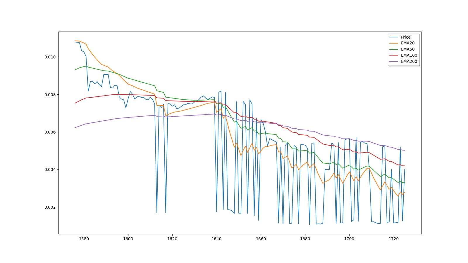 Gourmet Galaxy Exponential Moving Averages