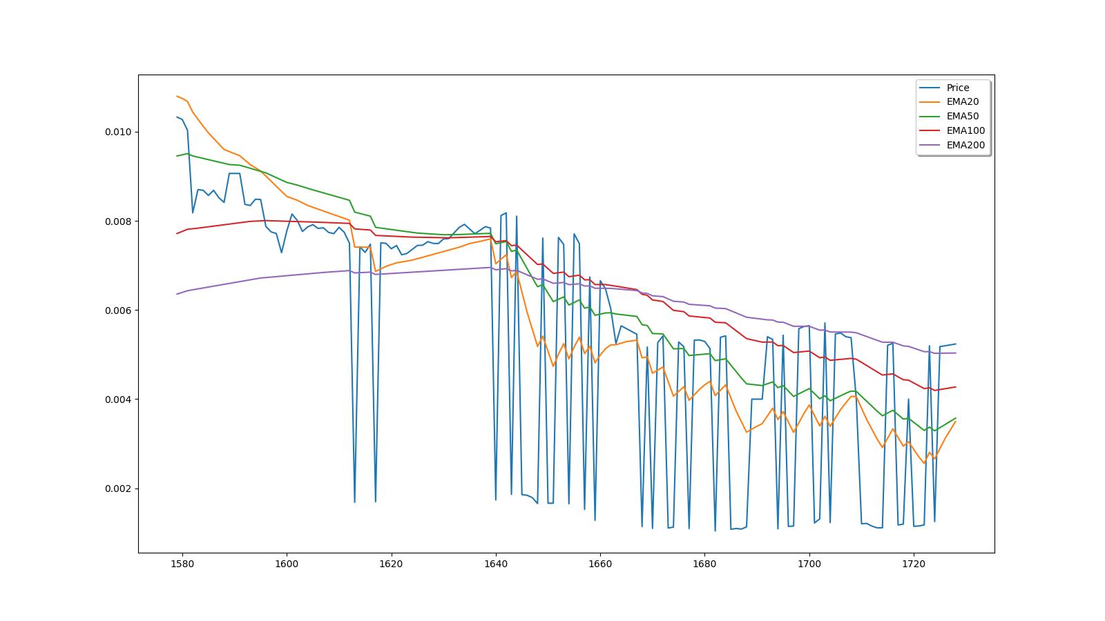 Gourmet Galaxy Exponential Moving Averages