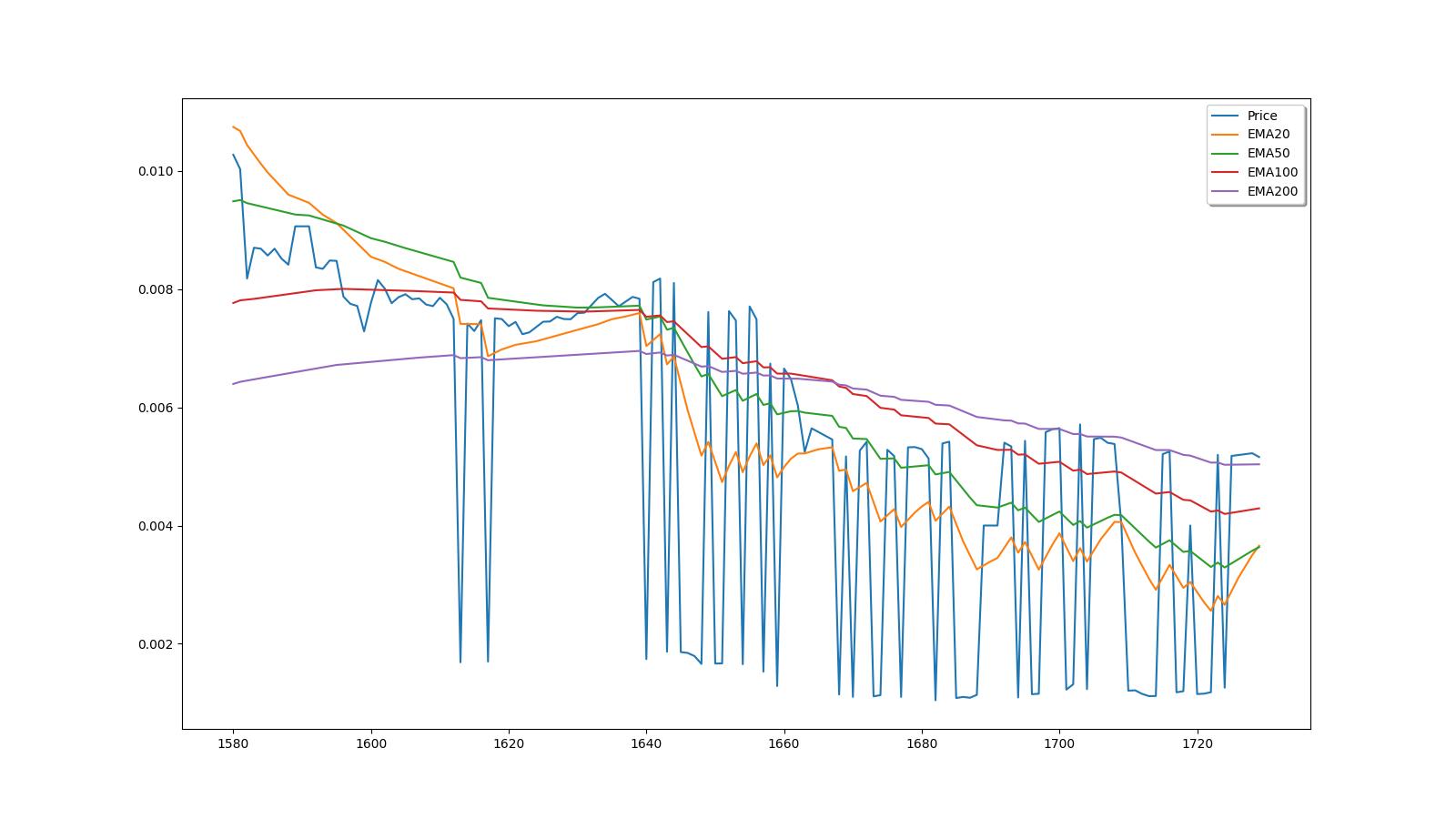 Gourmet Galaxy Exponential Moving Averages